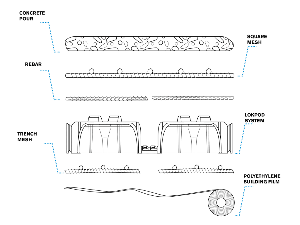 LOKPOD - The Sustainable Slab Solution. ARC Reo